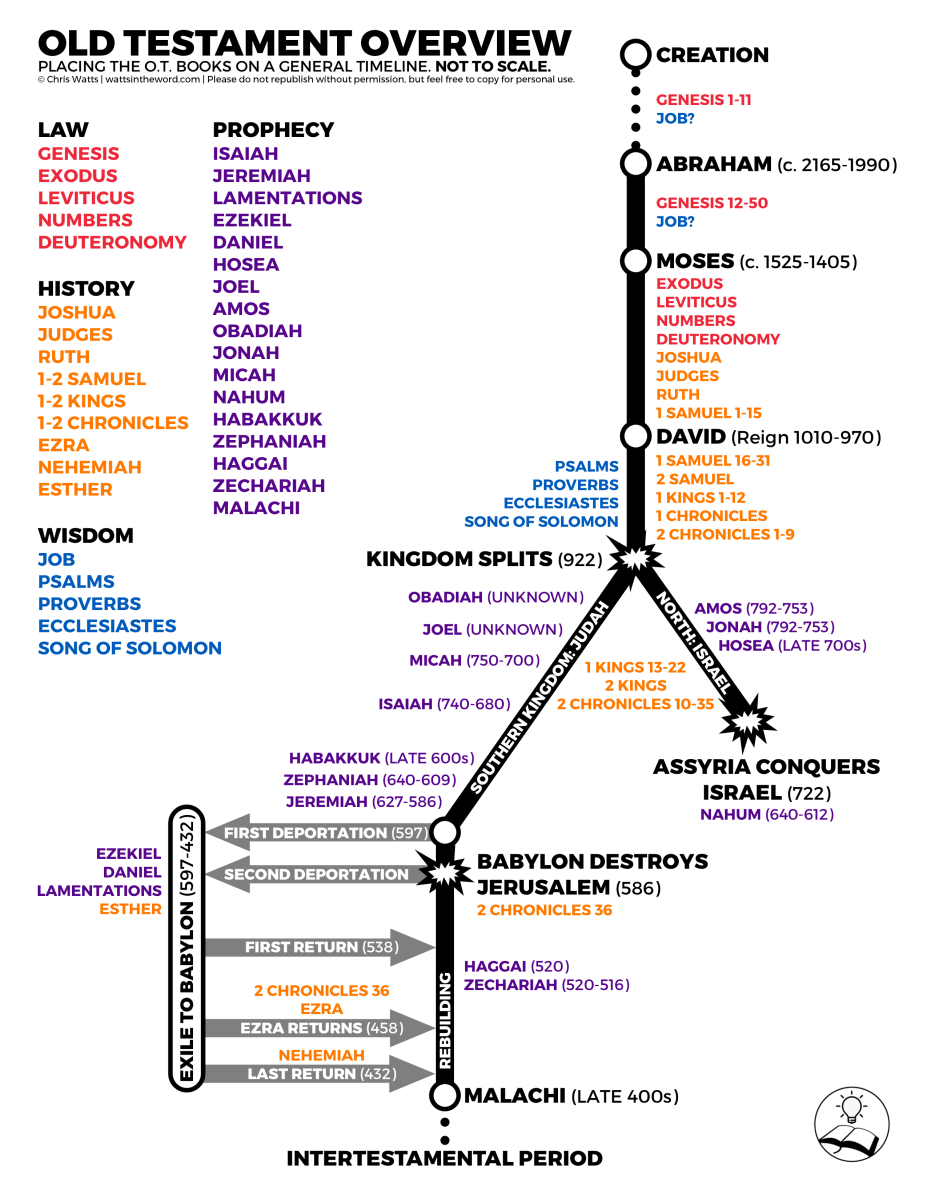 Bible Books Timeline Charts – Watts in the Word