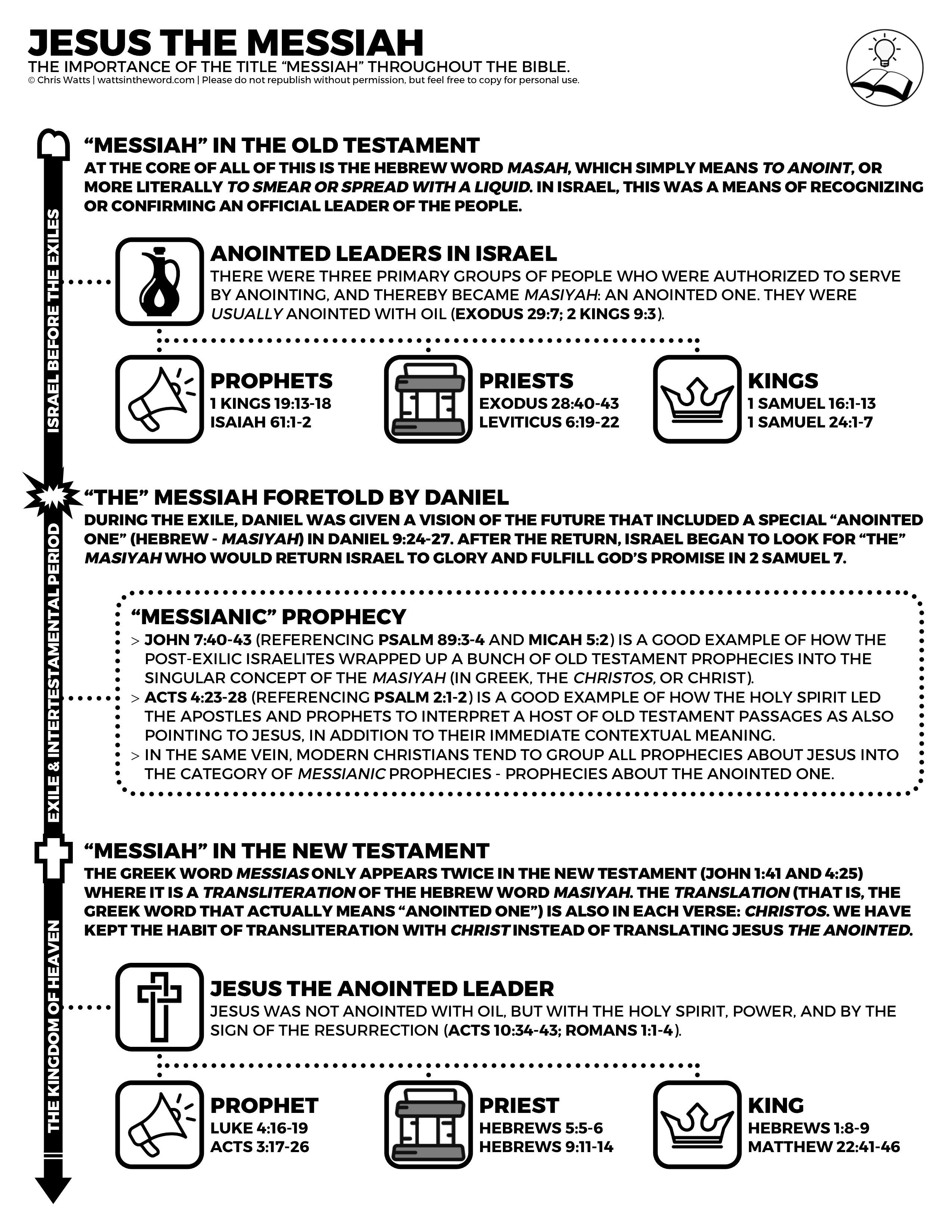 Chart: Jesus the Messiah – Watts in the Word
