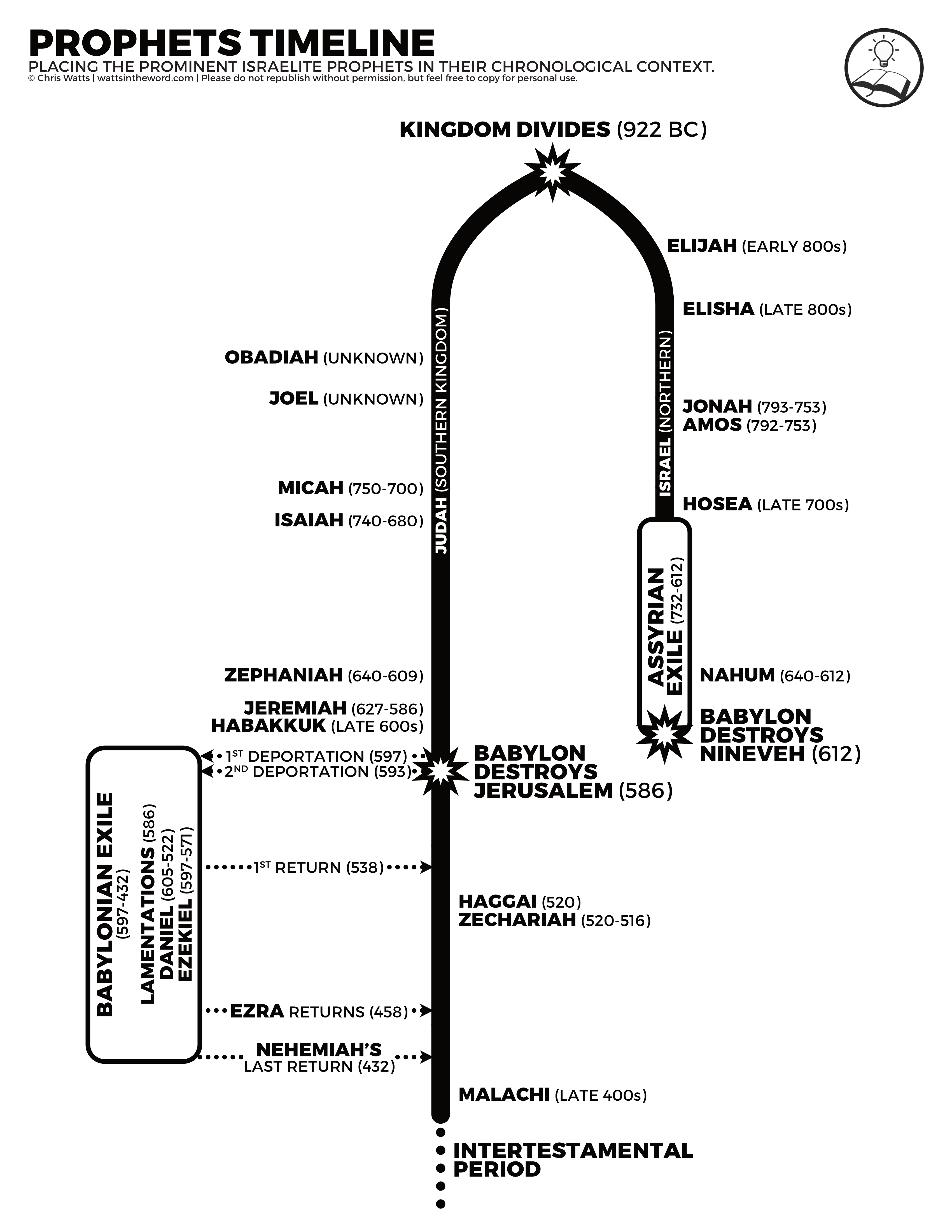 Prophets Timeline – Watts in the Word