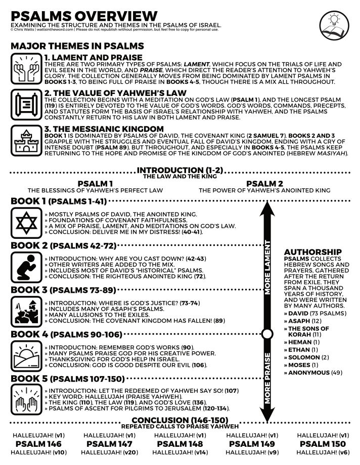 Psalms Overview (Chart) – Watts in the Word