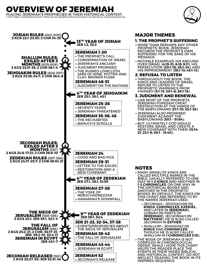 Overview of Jeremiah – Watts in the Word