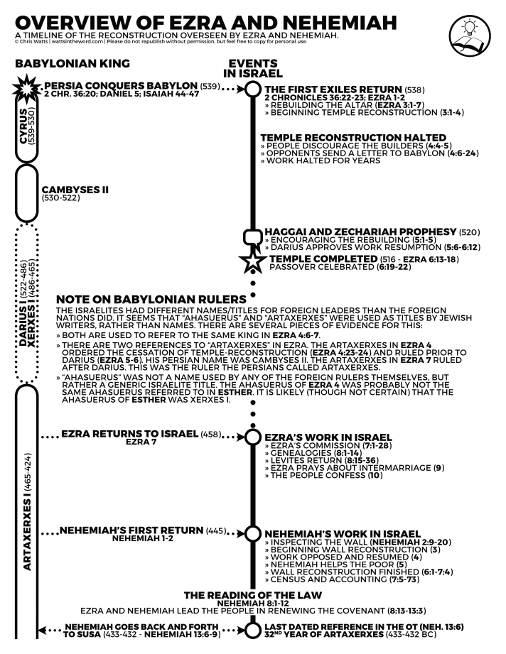 Ezra-Nehemiah Overview – Watts in the Word
