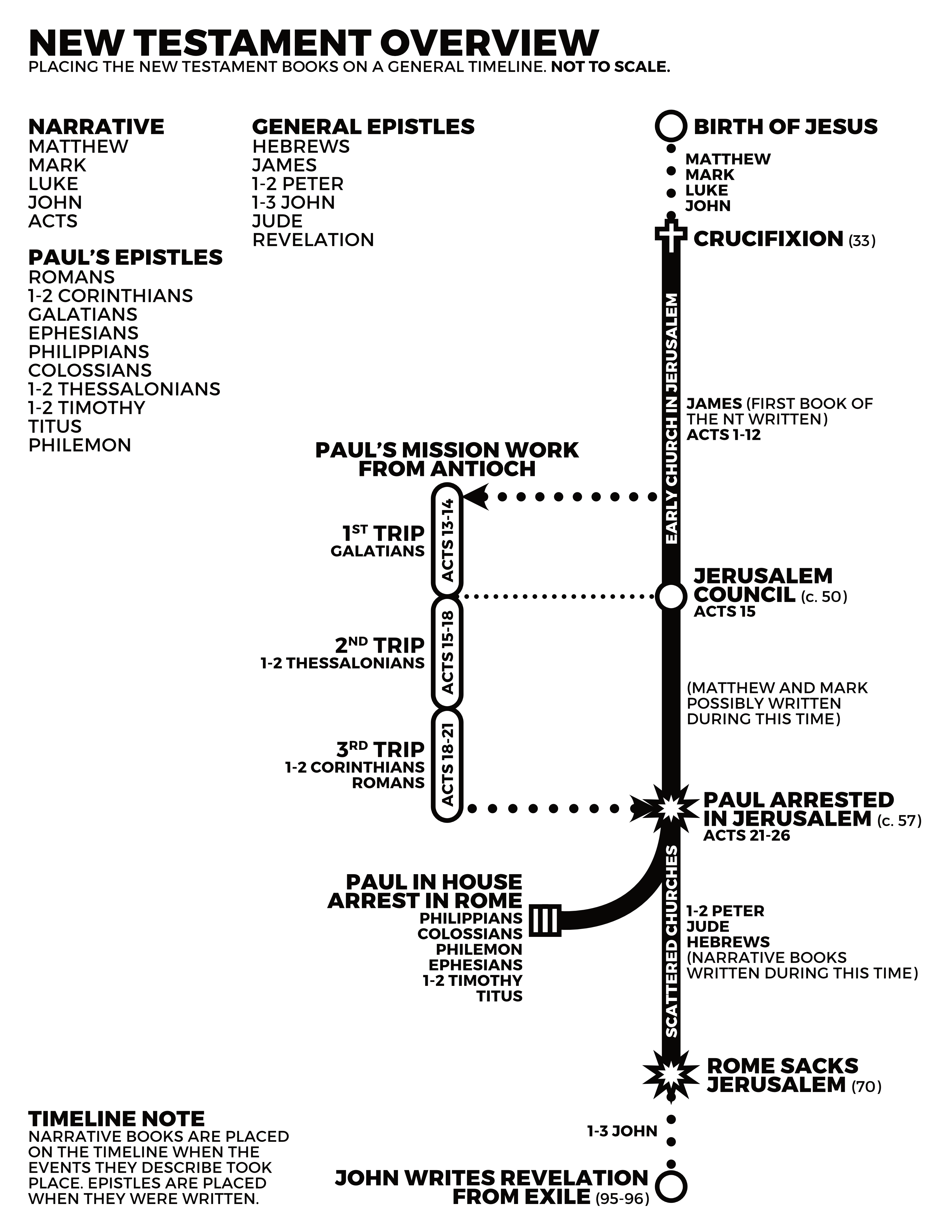 New Testament Overview (Updated) – Watts in the Word